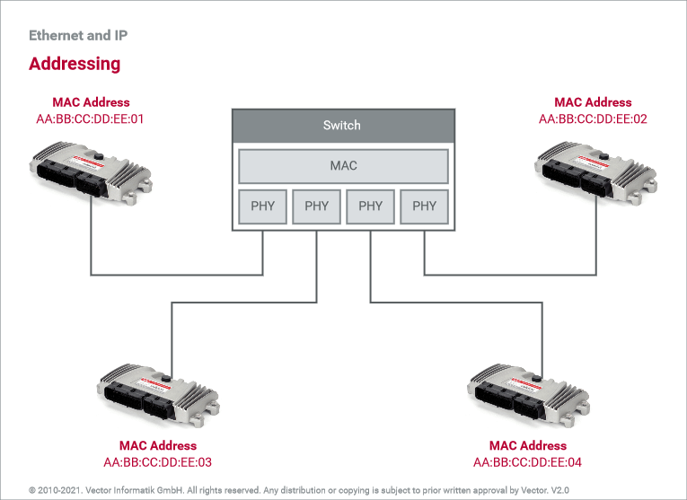 Ethernet_E: Addressing | Vector E-Learning